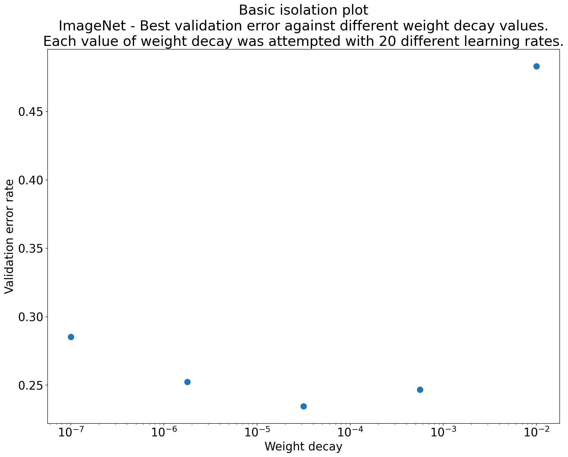 A Playbook for Tuning Deep Learning Models | STAT 4830: Numerical ...