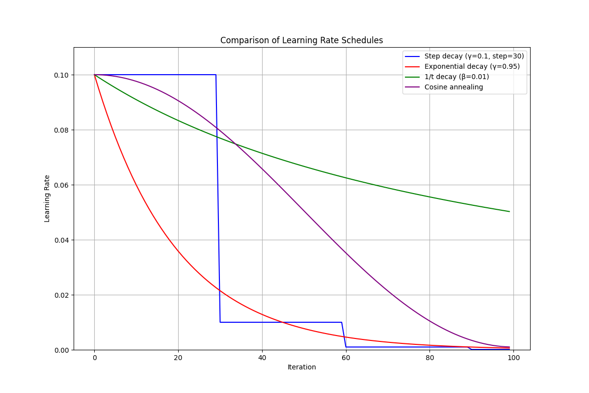 Stochastic Gradient Descent - The General Problem and Implementation ...